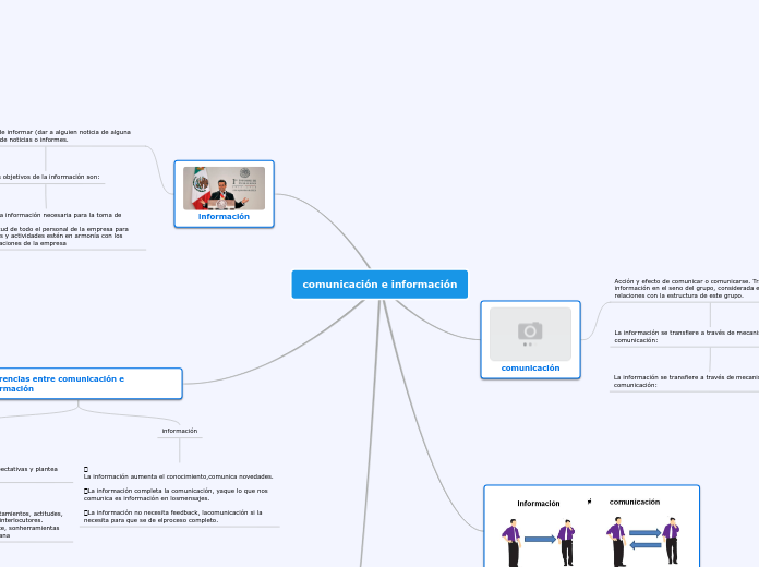 comunicación e información - Mind Map